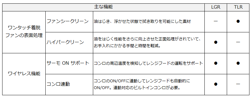 【10月発売】リンナイ レンジフード新商品『LGR』『TLR』のご紹介！ | 交換できるくんスタッフブログ
